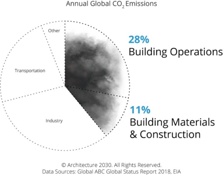 Construction and Embodied Carbon: Telling the Story of Emissions ...