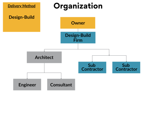 Construction Project Delivery Methods 101 - Structr Advisors
