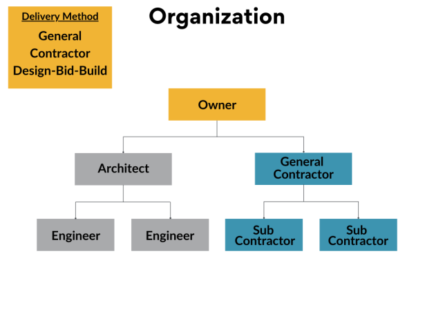 Construction Project Delivery Methods 101 - Structr Advisors