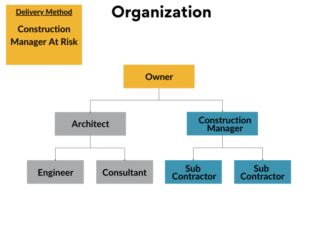 Construction Project Delivery Methods 101 - Structr Advisors